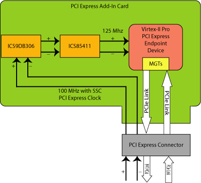 AR# 18329: Endpoint for PCI Express - What clock frequency must be used ...