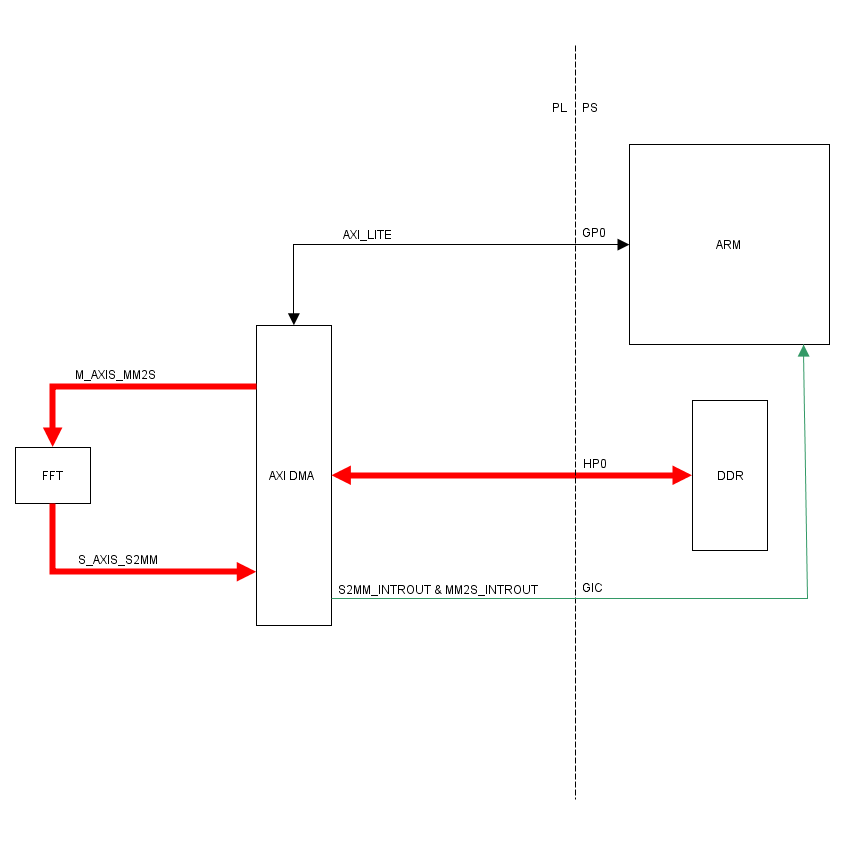ar-58582-example-design-zynq-based-fft-co-processor-using-the-axi-dma
