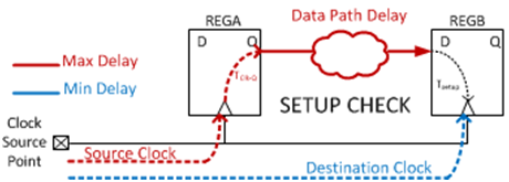 AR# 50450: Vivado Timing - Clock Pessimism Removal: Understanding ...