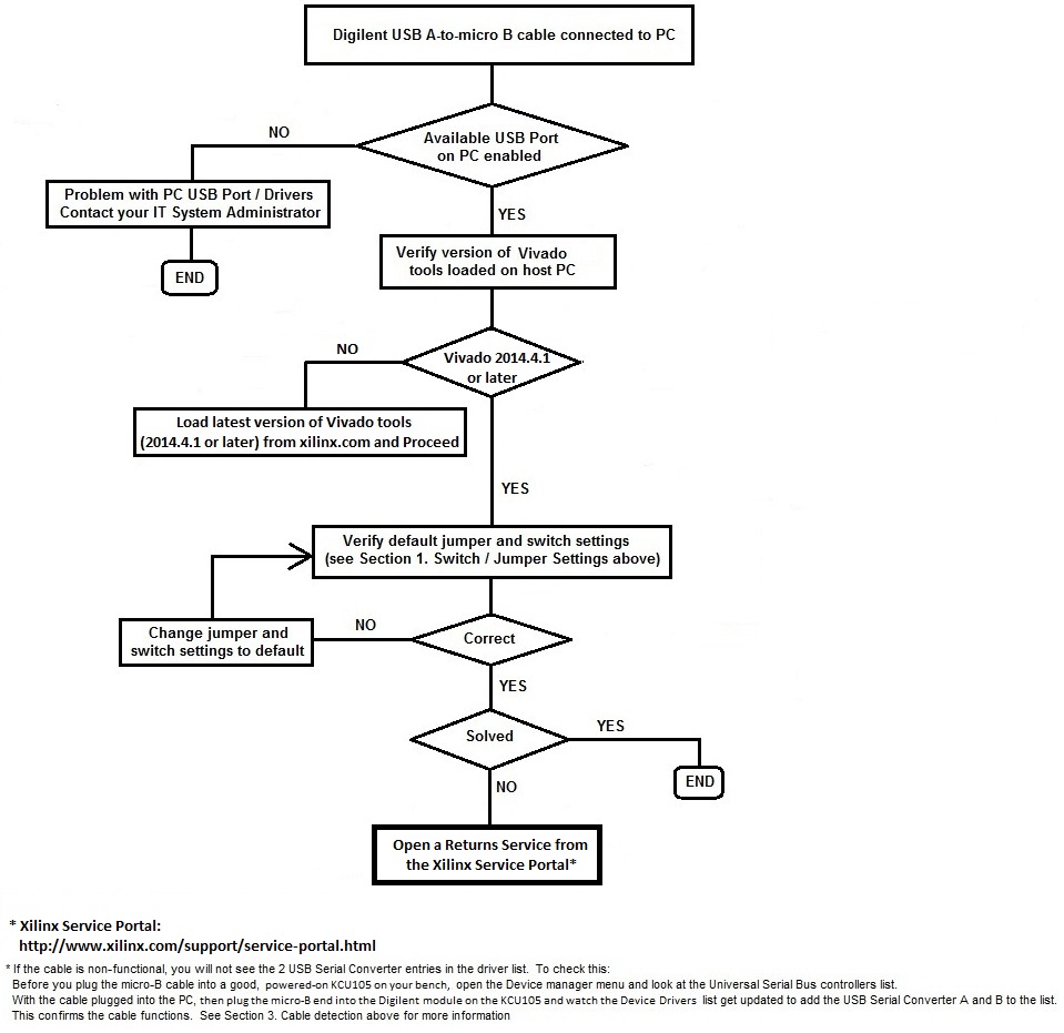 AR# 63739 Kintex UltraScale FPGA KCU105 Evaluation Kit - Board Debug ...