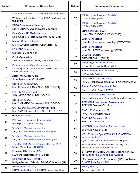 AR# 63739 Kintex UltraScale FPGA KCU105 Evaluation Kit - Board Debug ...