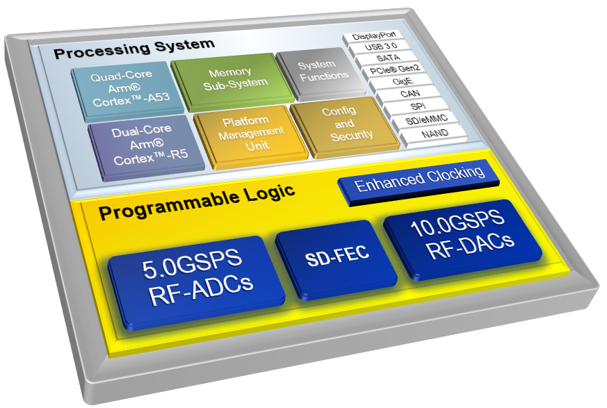 Xilinx Extends its Breakthrough Zynq UltraScale+ RFSoC Portfolio to ...