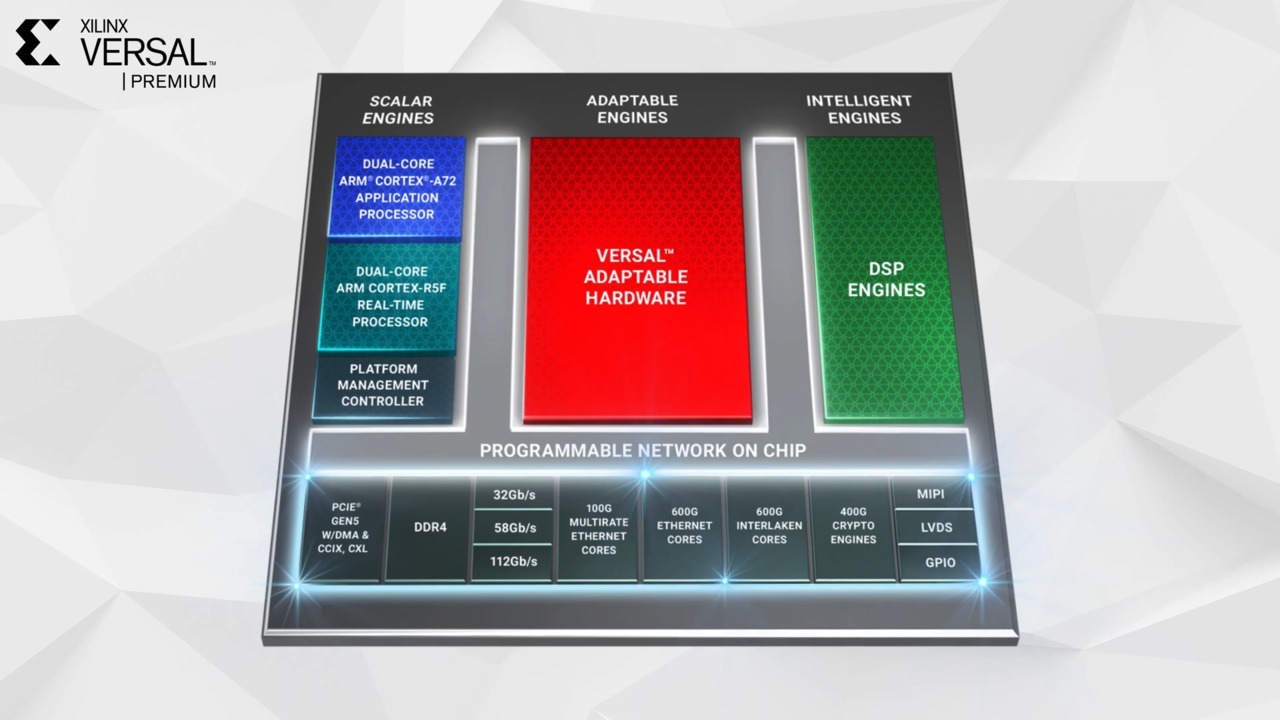 Xilinx Unveils Nextgeneration Versal Premium Adaptable